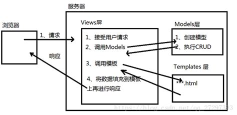 人工智能（pythonweb）—— Djangodjango Ai Csdn博客