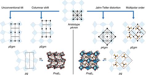 Inversion Symmetry Breaking In 2d Molecular Perovskites Left Both