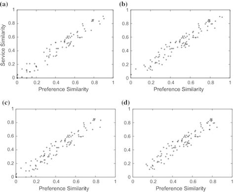 0selected service similarity relative to user similarity using the