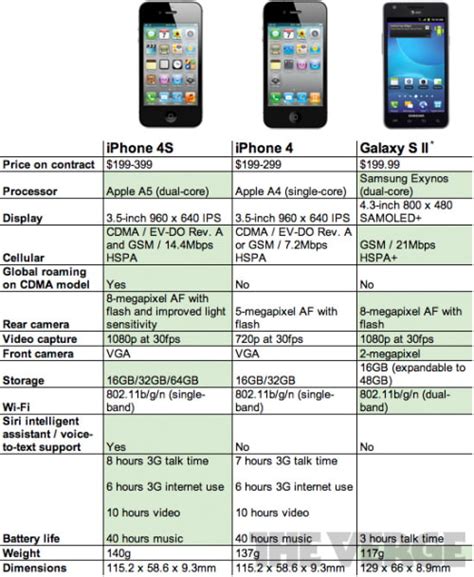 TAKE A BREAK A FACT A DAY Iphone 4GS Vs Iphone 4G Vs Samsung Galaxy S II