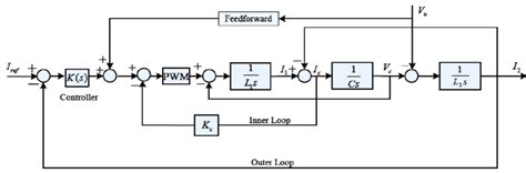 Structure Of Double Loop Feedback Controller With Lcl Filter 9