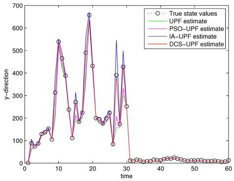 Unscented Particle Filter Algorithm Based On Divide And Conquer