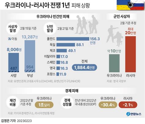 [그래픽] 우크라이나 러시아 전쟁 1년 피해 상황 연합뉴스