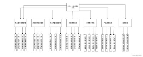 【javaspringboot企业人力资源管理系统】 数据库mysqlideaechartsjava Mysql Echarts Csdn博客