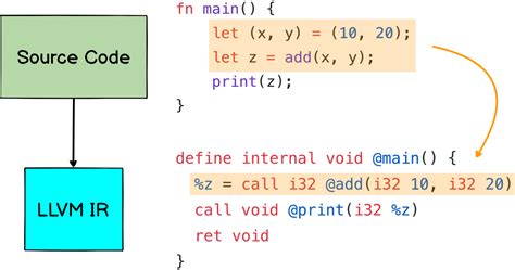 從 llvm ir 來看編譯器最佳化都在做些什麼 不知道有沒有人看到標題的「llvm… by larry lu starbugs