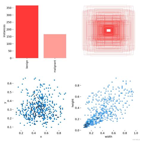 基于深度学习的乳腺癌智能检测分割与诊断系统【python源码pyqt5界面数据集训练代码】深度学习实战、目标分割、人工智能癌症识别系统软著 Csdn博客