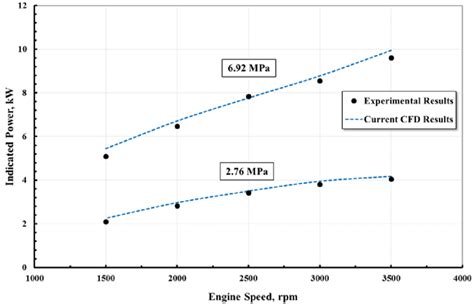 Comparison Of Indicated Power Of Gpu 3 Stirling Engine Between Current Download Scientific