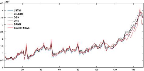 Forecasting Curves Of Different Models In The Test Set Download