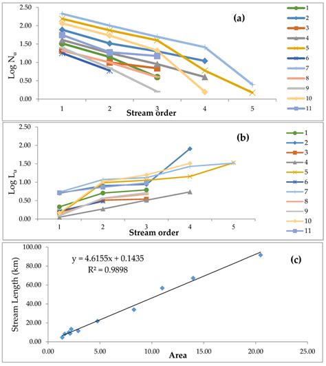 A Correlation Between Stream Orders And Logarithm Of The Number Of