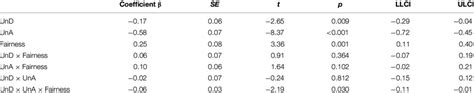 Effects Of The Moderated Regression Analysis Hayes 2013 Model 3