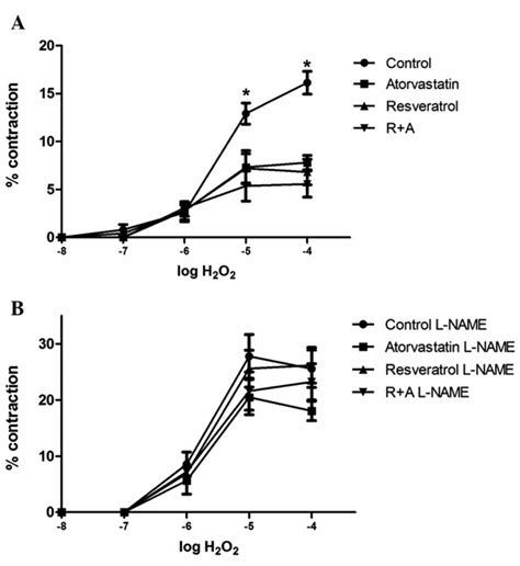 A Cumulative Contractile Response Elicited By H2o2 1×10−81×10−4 M Download Scientific