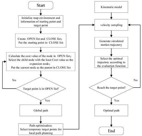 Sensors Free Full Text Global Dynamic Path Planning Of Agv Based On Fusion Of Improved A