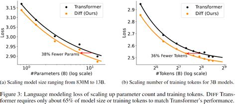 논문 리뷰 Differential Transformer Diff Transformer 2024