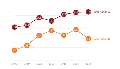 Axis Labels Data Labels Or Both Four Line Graph Styles To Consider
