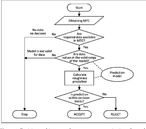 Figure 1 From Predictive Quality Analytics Of Surface Roughness In Turning Operation Using