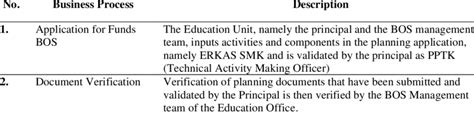 Business Process Of Bos Fund Management Smkn West Jakarta Download Scientific Diagram
