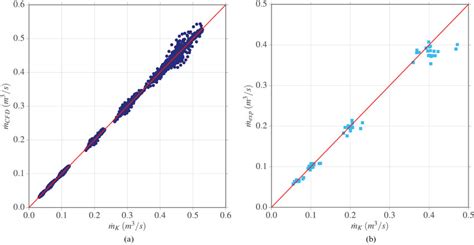 Agreement Of Kriging With Cfd And Experimental Data A Kriging Versus Download Scientific