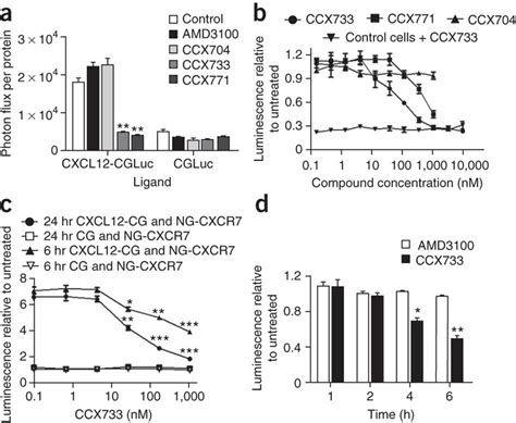 Small Molecule Inhibitors Block Gluc Complementation Between Cxcl12 And