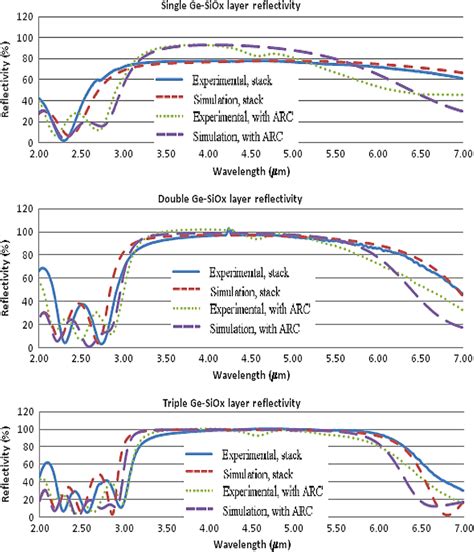 Reflectivity Of Single Double And Triple Bragg Stacks Normalized Download Scientific