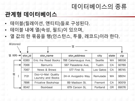 Ppt 01 데이터베이스와 Sql 개요 Powerpoint Presentation Free Download Id