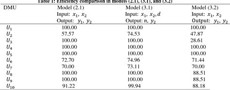 Table 1 From Data Envelopment Analysis Models In The Presence Of Ratio Data And Non
