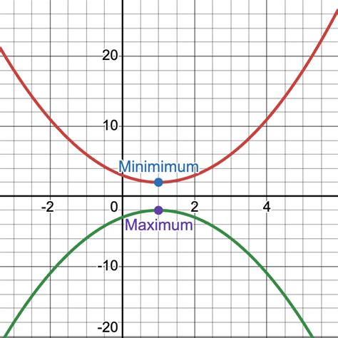 Lesson Plan Introduction To Quadratic Functions Media4math