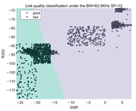 Link Quality Classification Under Bw 625 Khz Sf 12 Download