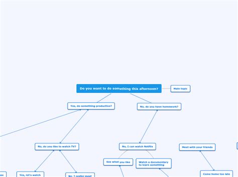 Decision Structures Flowchart Mindomo Mind Map