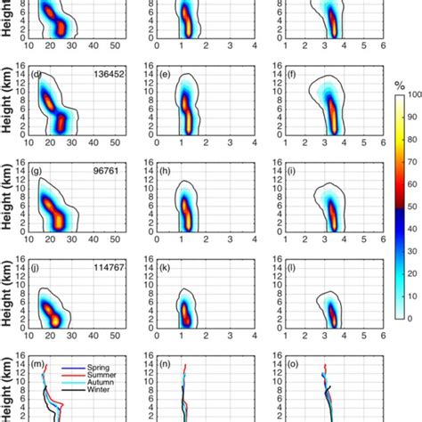 Same As Fig 4 But For Stratiform Precipitation Download Scientific