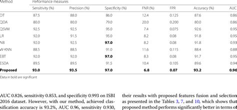classification results for challenge isbi 2016 and isbi 2017 dataset