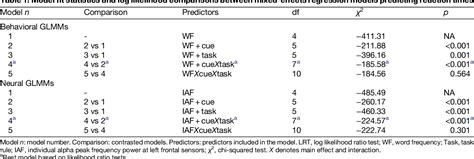 Table 1 From Alpha And Beta Oscillations Differentially Support Word Production In A Rule