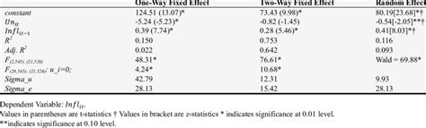 Panel Data Analysis One Way Fixed Effect Two Way Effect And Random