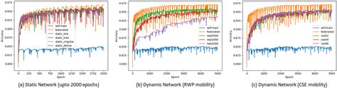 Accuracy Trend On A Static Network B Rwp Mobility And C Cse Download Scientific Diagram