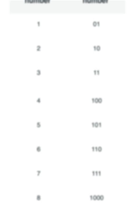 Solution Difference Between The Decimal Binary Number System Png Studypool