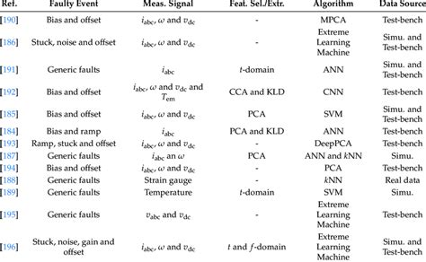 Data Driven Fdd Application Examples In Sensors Download Scientific