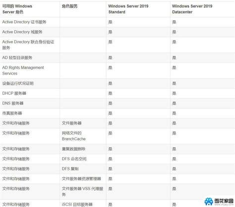 服务器用win10还是winserver Windows Server 2019和2016版本差异 雪花家园
