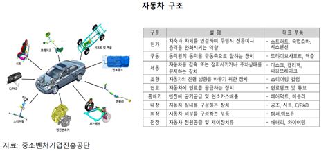 내연기관 자동차 부품 개요
