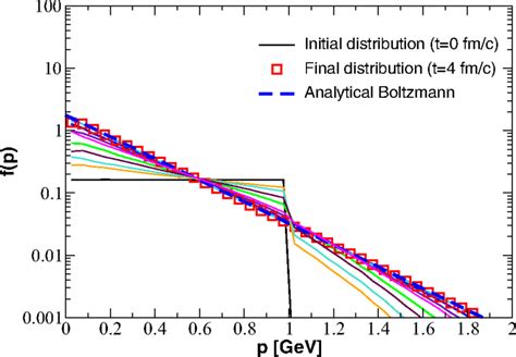 time evolution of the parton distribution function f p t without