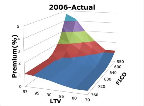 Presents A Graphical Comparison Of The Actual And Tted Credit Surface