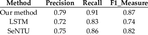 Evaluation Of The Sequential Emotion Analysis Algorithm Download