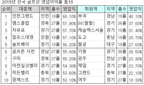 지난해 국내 골프장 영업익 225 11년만에 최고 호황 헤럴드경제