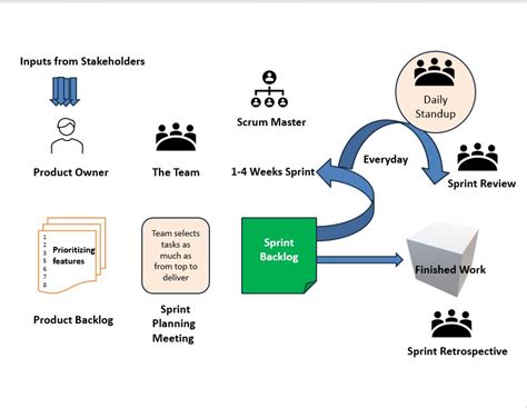 Agile Framework At A Glance Highest Priority Is To Keep The Customer