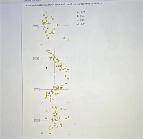Solved Match Each Scatterplot Shown Below With One Of The