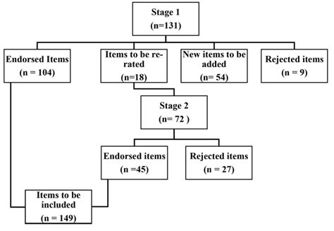 Overview Of Accepted And Rejected Statements Download Scientific Diagram
