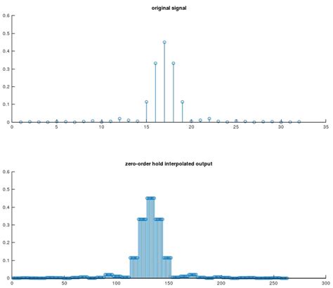 Fft What Would Be The Effect Of Repeating Samples In Time Domain On