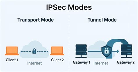 What Is Internet Protocol Security Ipsec Benefits And Use Cases