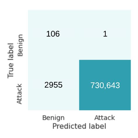 A Binary Artificial Neural Networks Confusion Matrix Without