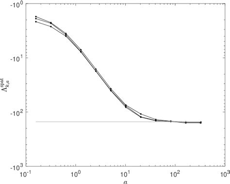 Figure 1 From Detecting The Birth And Death Of Finite‐time Coherent Sets Semantic Scholar