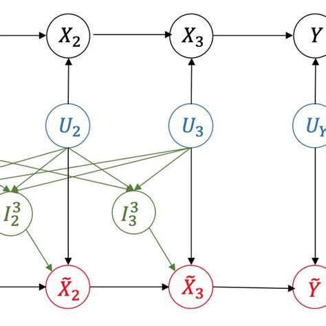 The Above Chain Graph Example Illustrates Confounding Due To Download Scientific Diagram