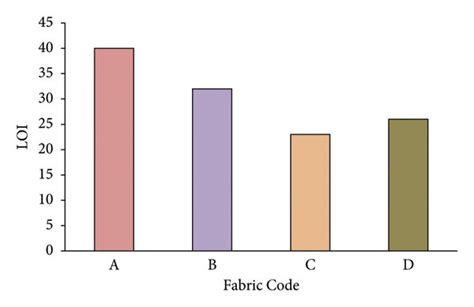 Limiting Oxygen Index Values Of Fabrics Download Scientific Diagram
